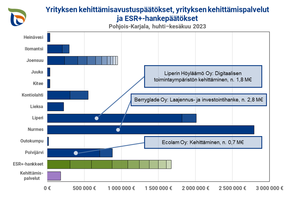 ELY-keskus myönsi Pohjois-Karjalan yrityksille ja yhteisöille tukea ...