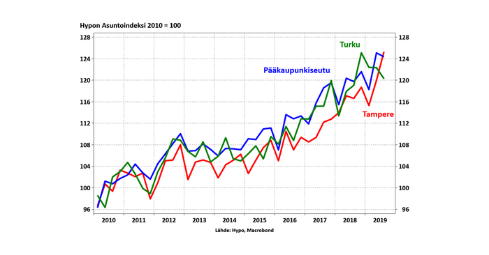Hypo-indeksi | Suomen Hypoteekkiyhdistys ja Suomen AsuntoHypoPankki Oy