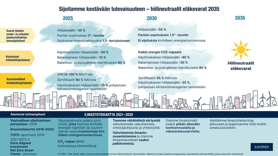 Ilmarinen laajentaa ilmastotavoitteitaan | Ilmarinen
