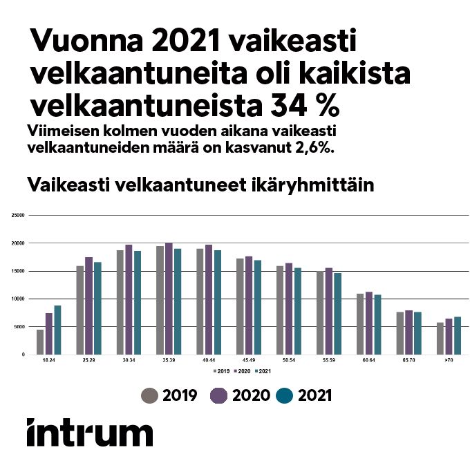 Nuorten ja vanhojen ongelmavelkaantuminen lisääntynyt ja maksukyky ...