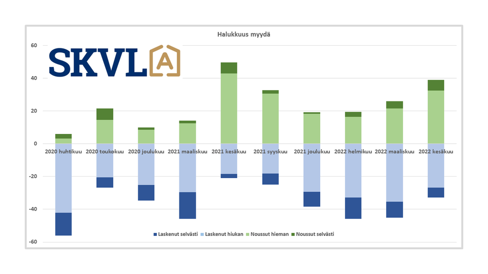 SKVL:n asuntomarkkinaennuste: Asuntomarkkinoilla kauan kärsitty tarjontapula korjaantuu nopeasti ...