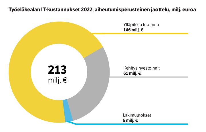 Työeläkealan it-kulut laskussa jo kolmatta vuotta perättäin ...