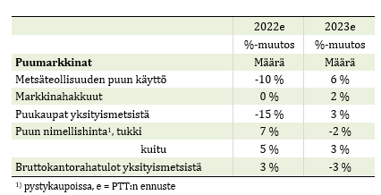 Ennuste: Puun käyttö lisääntyy ensi vuonna – hakkuumäärät nousevat ...