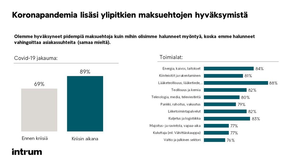 Tutkimus: ylipitkät maksuehdot uhkaavat yritysten toimintaedellytyksiä ...