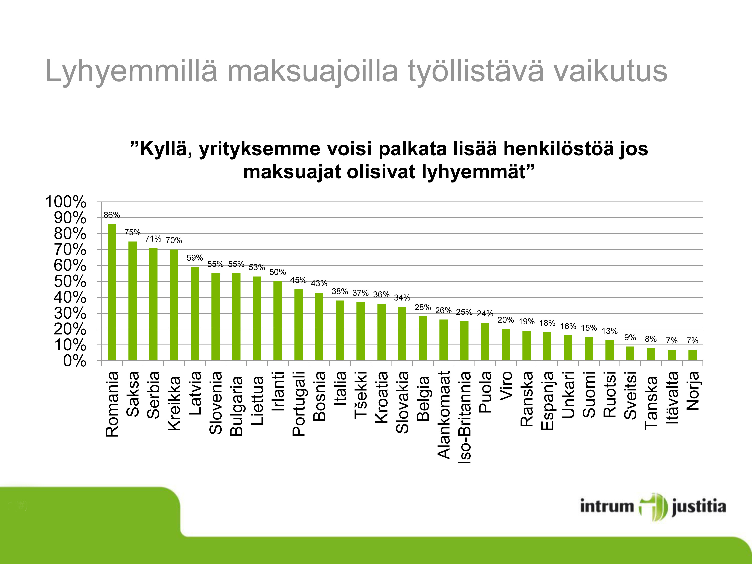Lyhyemmillä maksuajoilla työllistävä vaikutus: 33 000 yritystä voisi ...