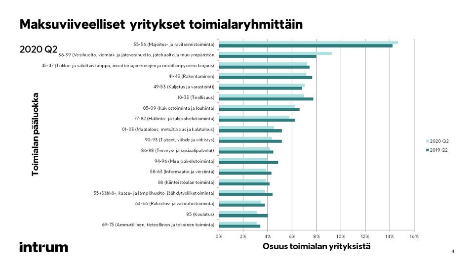 Intrumin maksuviivetutkimus Q2 2020: Korona pysäytti talouden rattaat ...