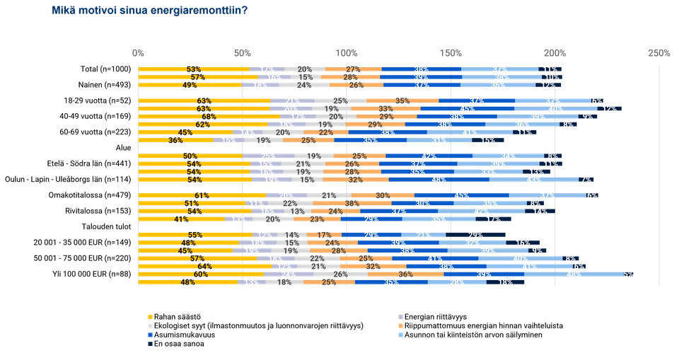 Tutkimus: suomalaisten energiaremonttien syyssä näkyy muutos ...