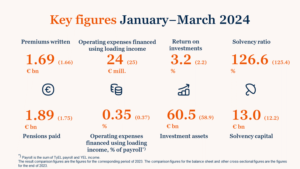Ilmarinen’s return on investments 3.2 per cent and efficiency improved ...