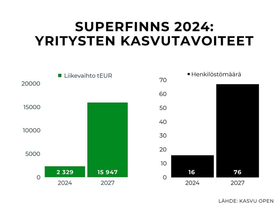 SUPERFINNS-yritykset hakevat räjähtävää kasvua - Tapaa kasvuntekijät livenä 12.3.2024 ...