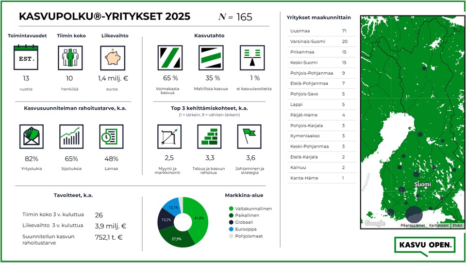 Pk-yritykset tähtäävät hurjiin kasvulukemiin – Sparraukseen mukaan 165 yritystä | Kasvu Open
