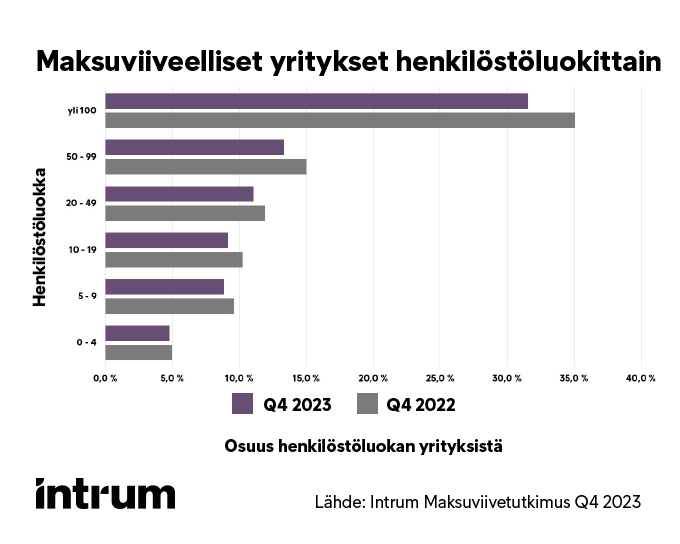 Maksuviiveiden määrä laskenut, mutta konkurssien aalto kasvaa | Intrum Oy