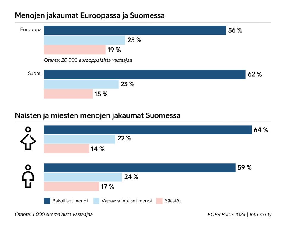 Tutkimus: Elinkustannusten nousu pitää yhä suomalaisten kuluttajien ...