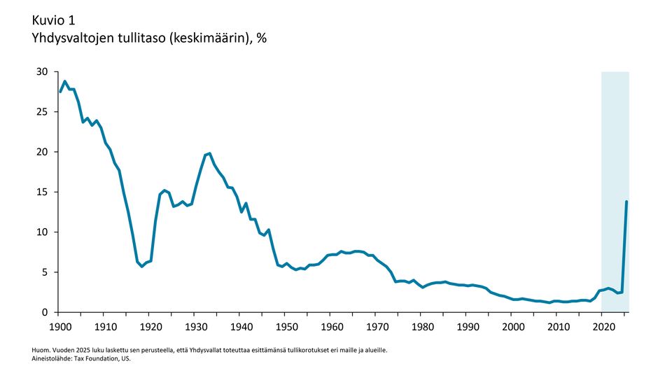 Etla laski: Yhdysvaltojen tullit tekisivät hallaa Suomen taloudelle ...