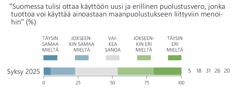 EVA: Suomalaiset suhtautuvat vastahakoisesti ajatukseen ...