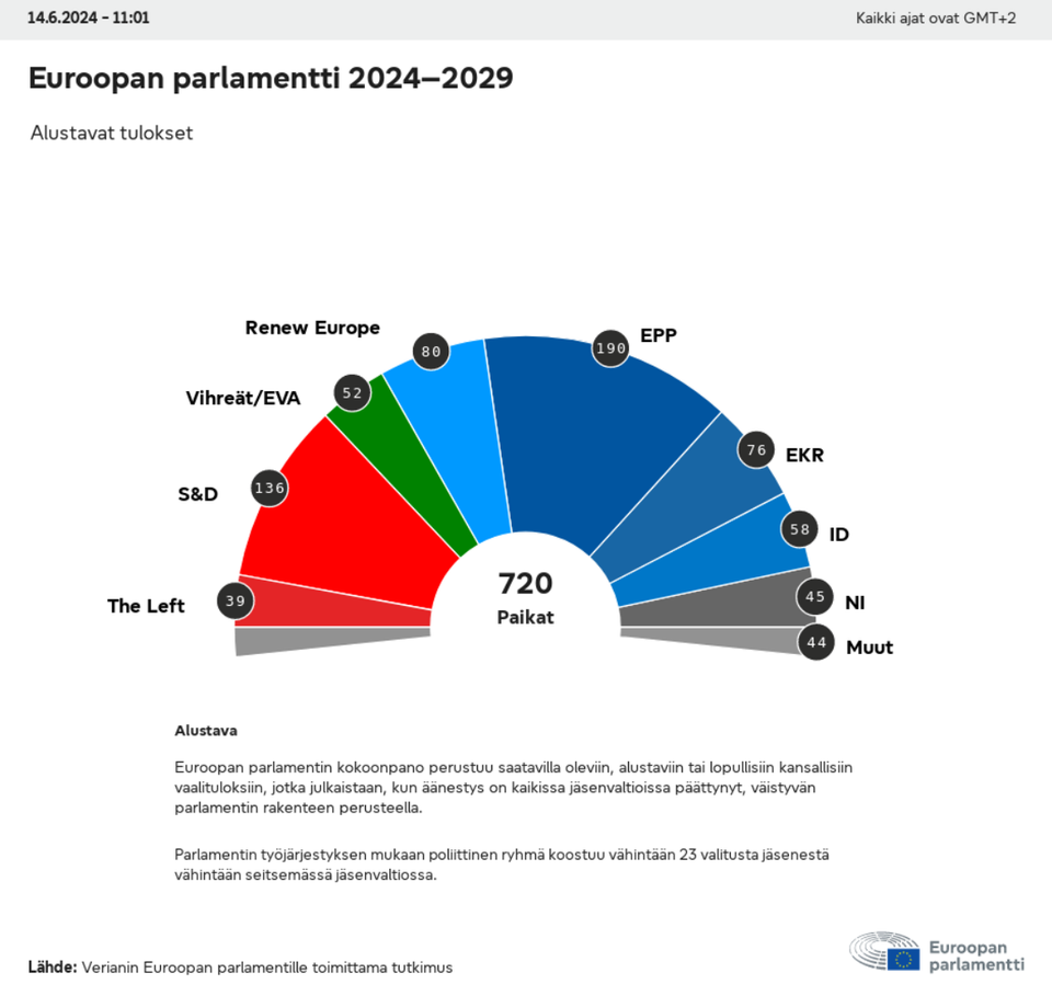 EU-vaalit 2024: viimeisin paikkaennuste | Euroopan parlamentti – Suomen-toimisto