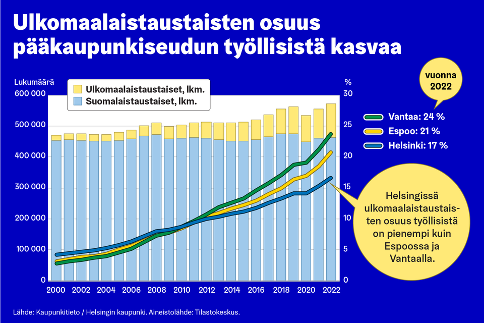 Työllisten määrän kasvu pääkaupunkiseudulla perustuu pitkälti ulkomaalaistaustaiseen väestöön ...