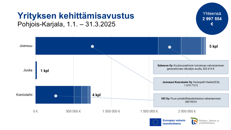 ELY-keskus myönsi Pohjois-Karjalan yrityksille ja yhteisöille kehittämisrahoitusta alkuvuonna ...