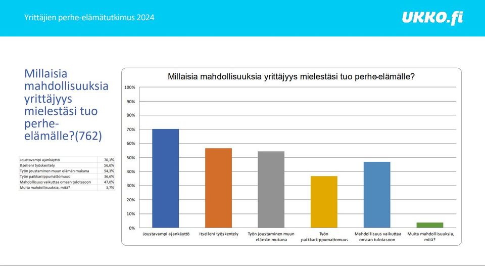 UKKO.fi:n perhekysely: yrittäjyys lisää joustoa perhe-elämään - Natalia ...