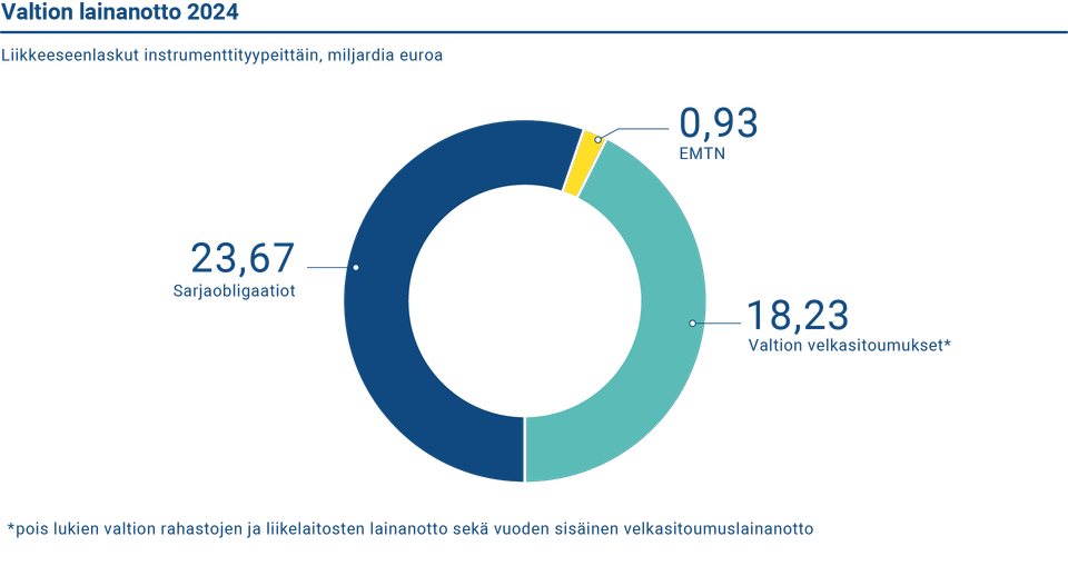 Valtion velanhallinnan vuosikatsaus 2024 on julkaistu | Valtiokonttori