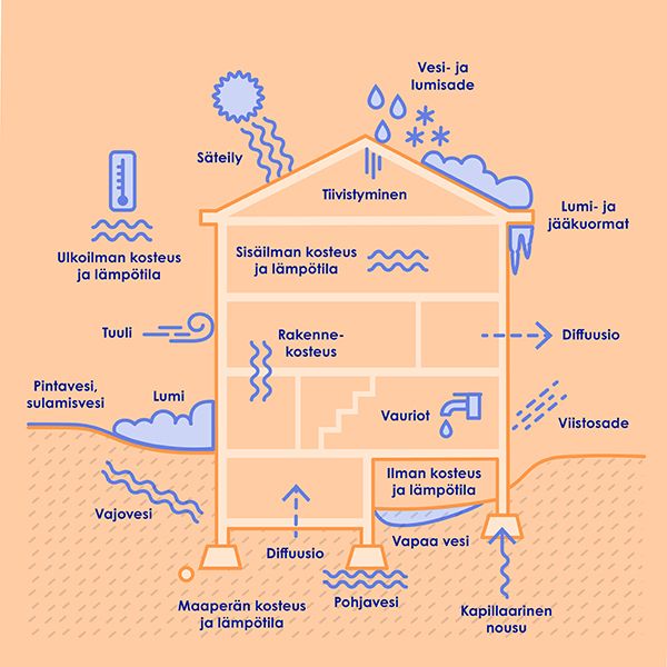 Ilmastonmuutos haastaa rakentamisen – Suomen ensimmäinen ...