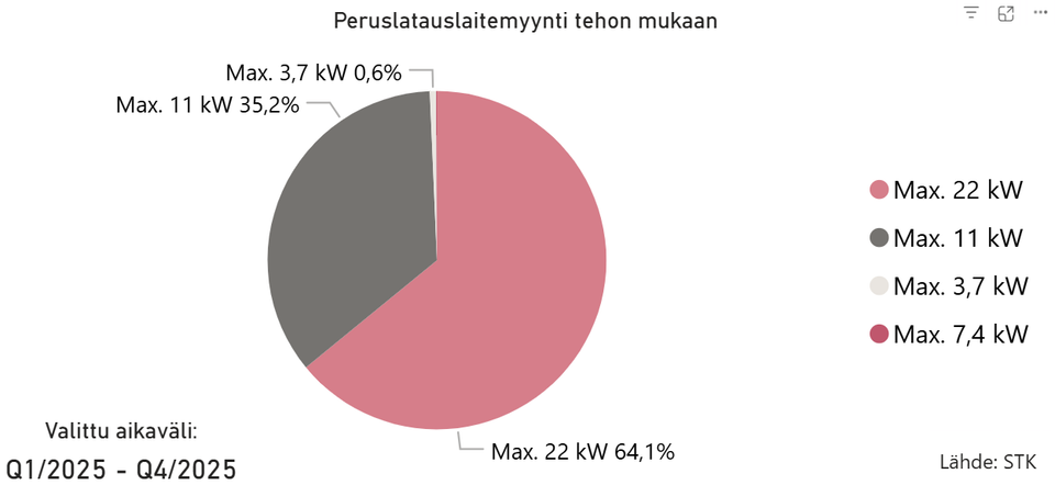 STK ry:n tilasto: 26 000 sähköauton latauslaitetta kiinteistöihin ...