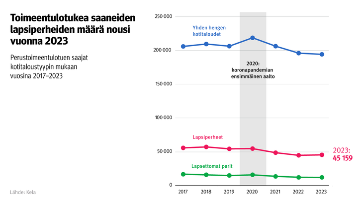 Kelan myöntämää perustoimeentulotukea sai vuonna 2023 runsaat 250 000 ...