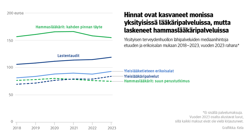 Yksityiset lääkäripalvelut ovat kallistuneet, kertoo Kelan uusi ...
